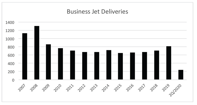 Values of Business Jets Falter - Aircraft Value News