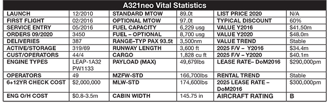 A321neo Values Wobble - Aircraft Value News