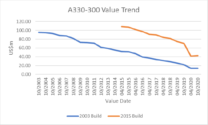 Values of A330-300 Suffering Even Before Covid Event - Aircraft Value News