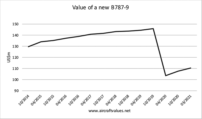 Values of New B787-9’s Start to Rise - Aircraft Value News