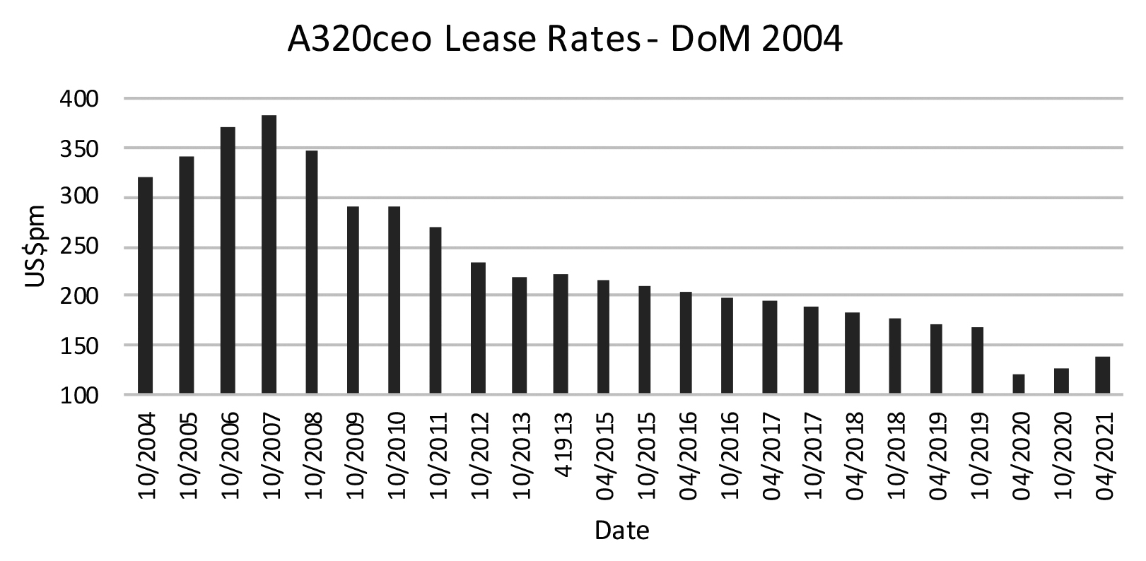 Newer A320ceo Lease Rentals Still Weak But Slight Rise Evident ...