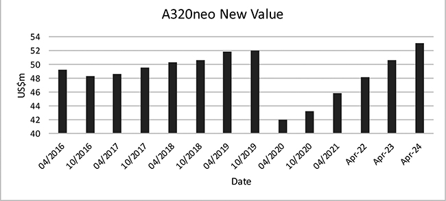 Values of New A320neo’s Continue to Climb - Aircraft Value News