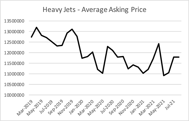 Heavy Business Jet Pricing Sees Some Decline - Aircraft Value News