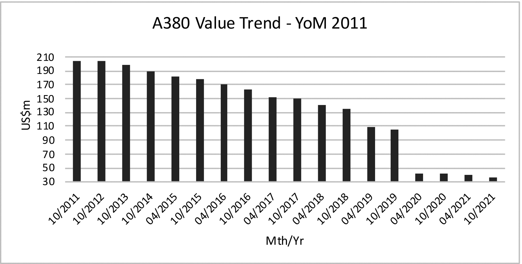 Desperate Times for A380 Values - Aircraft Value News