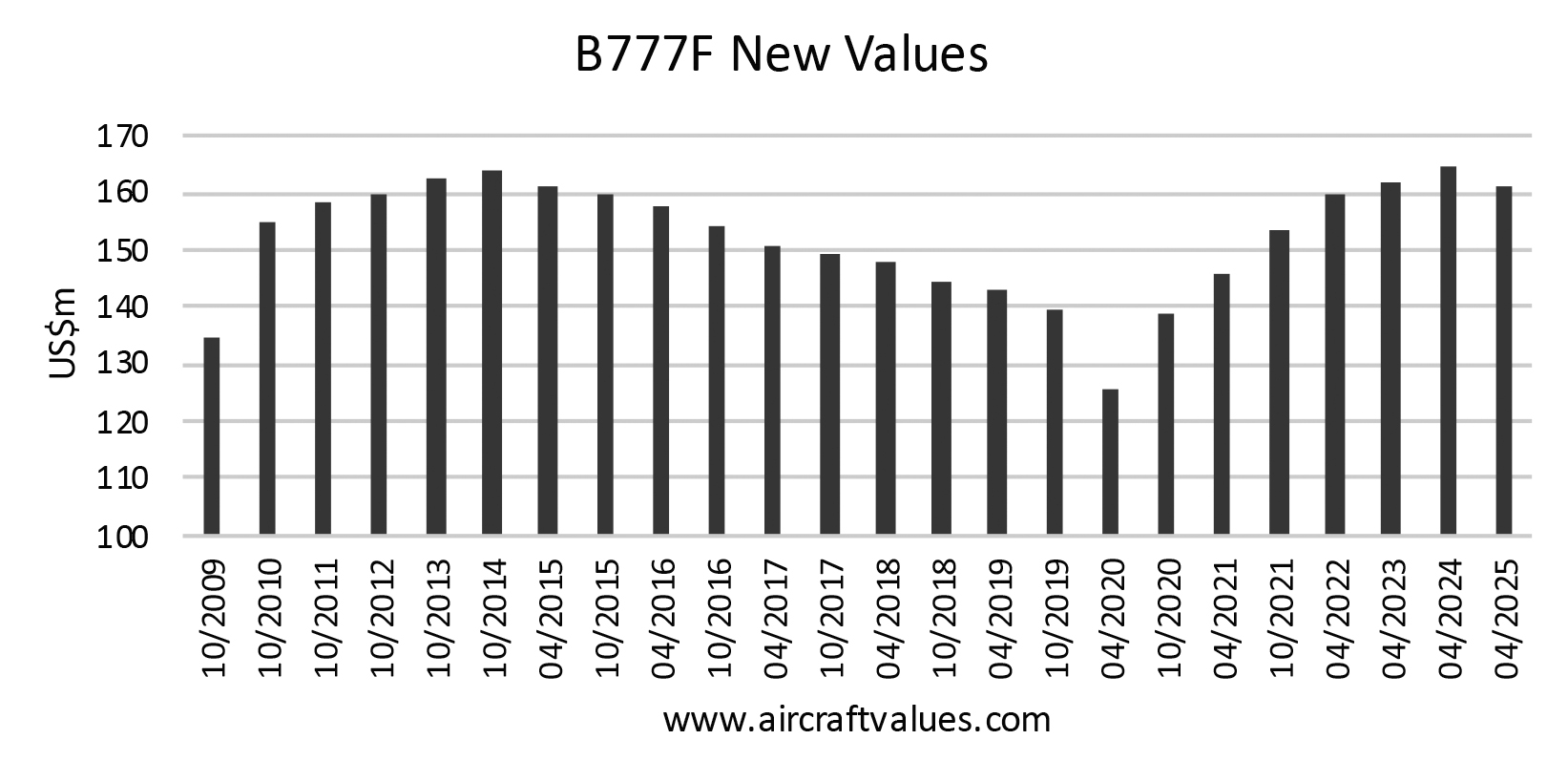 Values Of New B777F s Continue To Climb For The Next Two Years