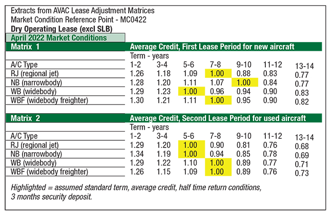 Baseline Lease Rental Terms Returning to “Normal” - Aircraft Value News