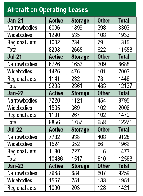 Newer Narrowbody Rentals Sprint Towards Pre-Covid Levels - Aircraft ...