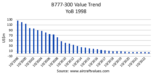 Whatever Happened to B777-300 Values? - Aircraft Value News