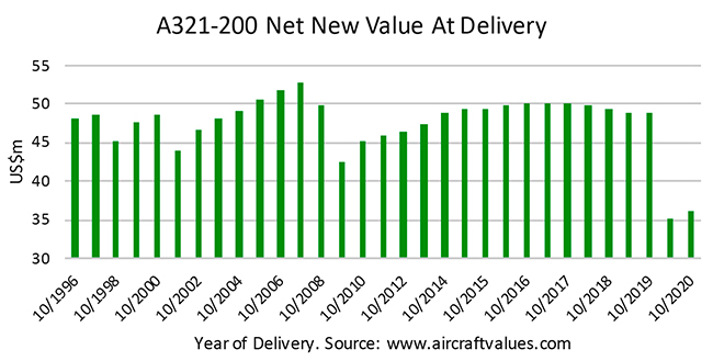 Values of New A321-200s Increase by “2%” Over 23 Years - Aircraft Value ...