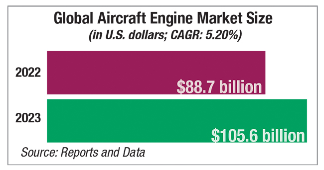 Engine Valuations and Lease Rates Soar for Narrowbodies, But Languish ...