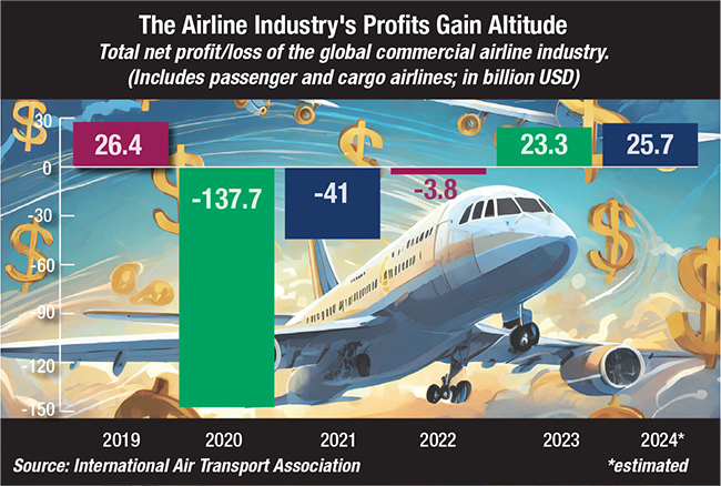 Global Airline Profits Projected to Skyrocket by Nearly 60% in 2024 ...