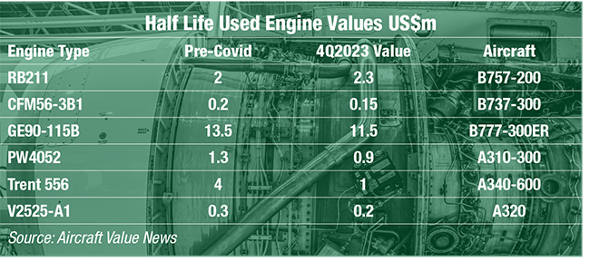 RB211 Engine Continues to Enjoy Strong Demand and Rising Values ...