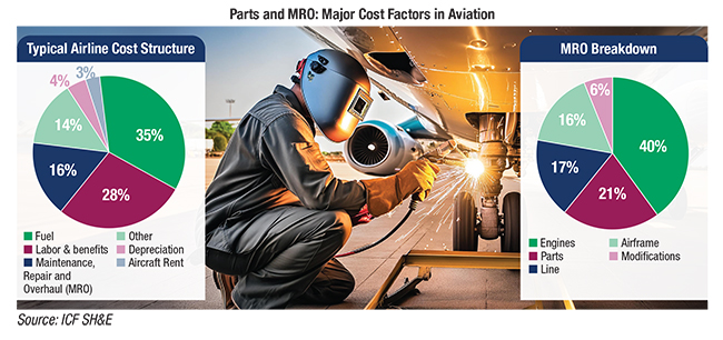 Aircraft Parts Inflation Continues Unabated - Aircraft Value News